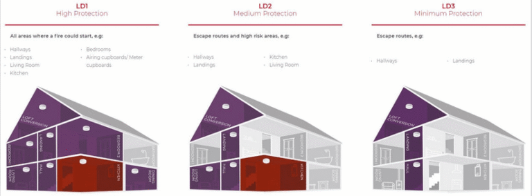 Smoke Detector Grades & Categories UK | BS 5839-6 Guide